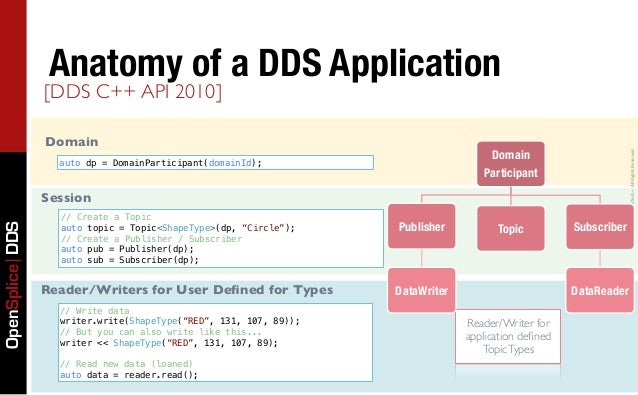 Advanced OpenSplice Programming - Part I