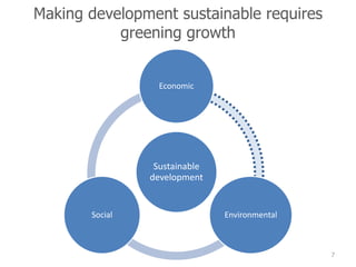 Achieving Sustainable Development - Inclusive Green Growth: The Pathway ...