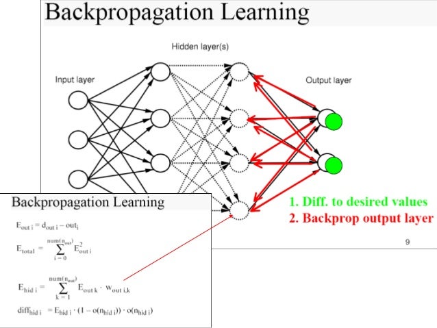backpropagation in neural networks