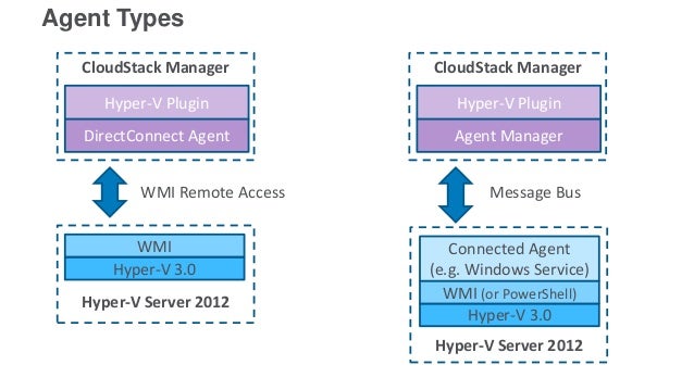 Supporting Hyper-V 3.0 on Apache CloudStack