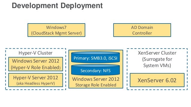 Supporting Hyper-V 3.0 on Apache CloudStack