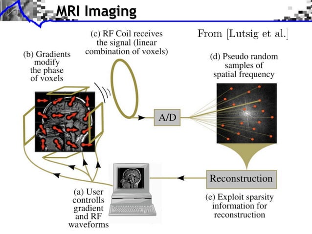 Compressed Sensing and Tomography | PDF