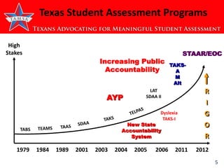 TAMSA Overview: Texas STAAR Testing | PPT