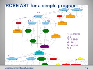 Survey of Program Transformation Technologies | PPT