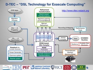 Survey of Program Transformation Technologies | PPT