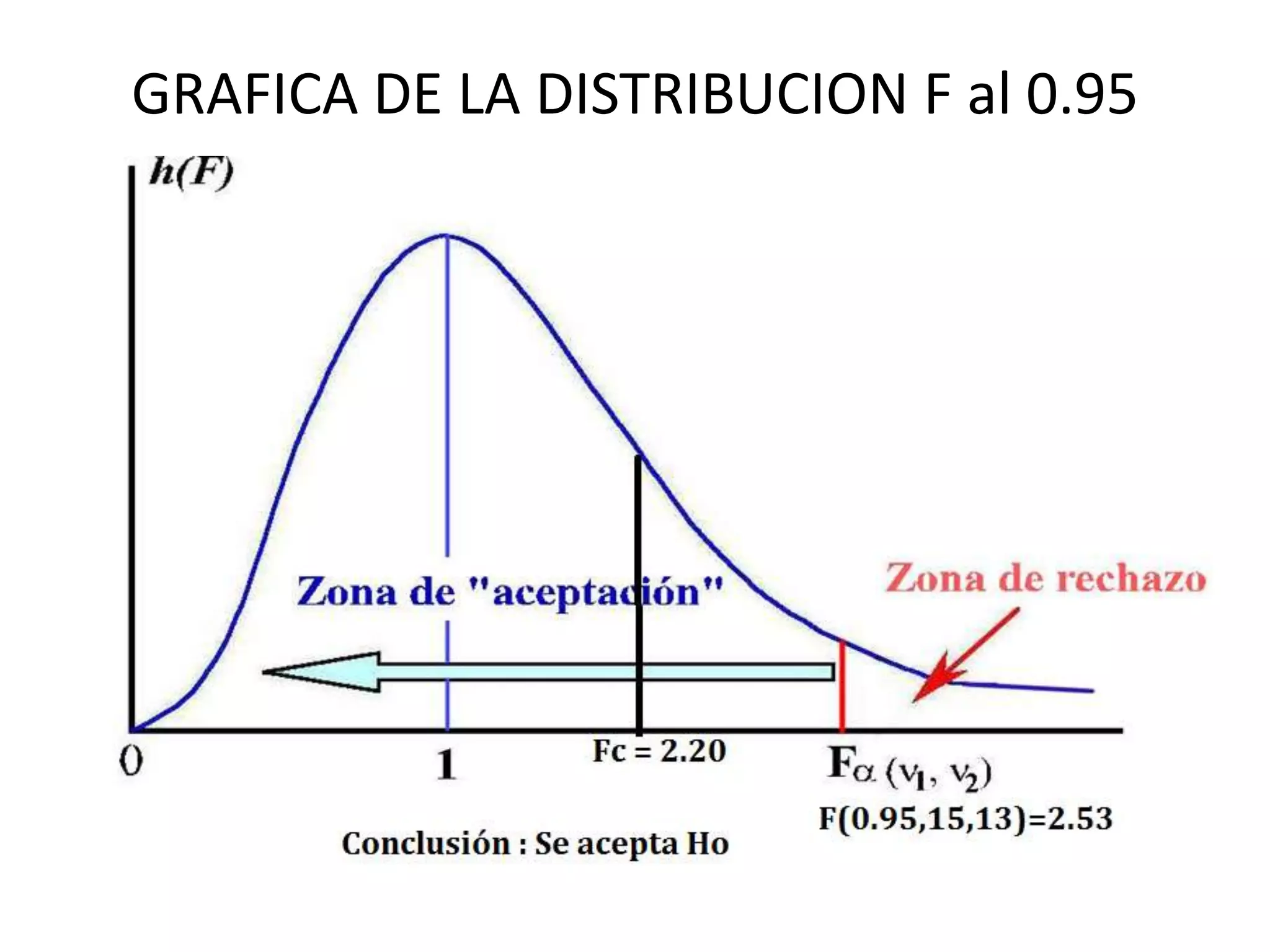 2012 3 distribucion-f_(fisher) | PPTX