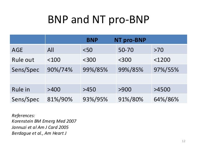 GEMC- Acute Congestive Heart Failure- for Residents