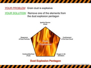 Hazard Monitors for Grain Elevators | PPT