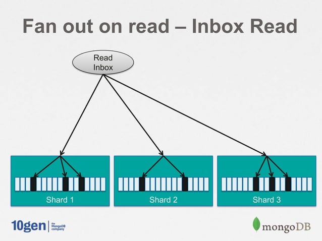 MongoDB Advanced Schema Design - Inboxes | PPTX | Email | Internet