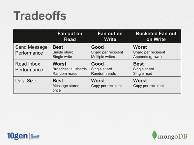 MongoDB Advanced Schema Design - Inboxes | PPTX | Email | Internet