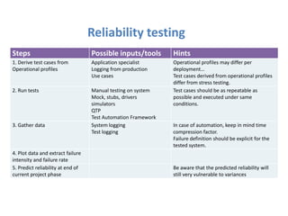 Quality & Reliability in Software Engineering | PPTX