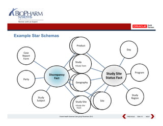 Practical Considerations of Oracle Clinical Development Analytics Implementation and ...
