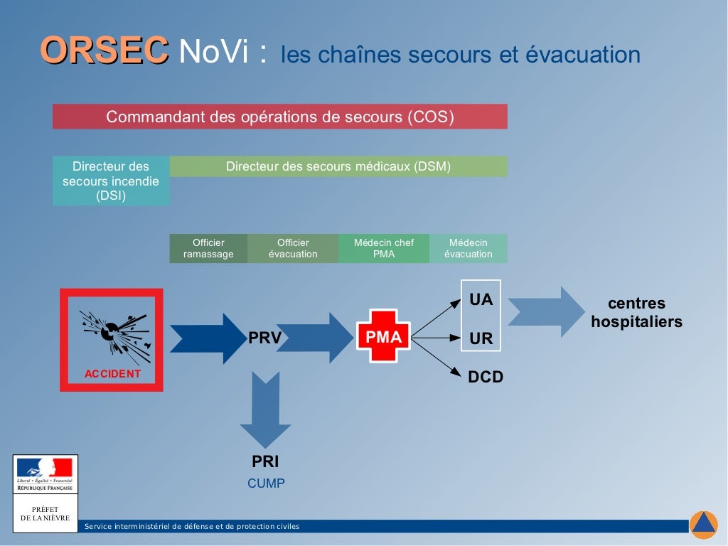 ORSEC: Dispositifs et planification