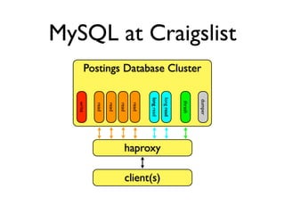 Living with SQL and NoSQL at craigslist, a Pragmatic Approach | KEY