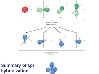 2012 Orbital Hybrization, Sigma and Pi Bonds | PPTX