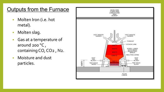 Iron and Steel Making with allied chemical reactions .pptx