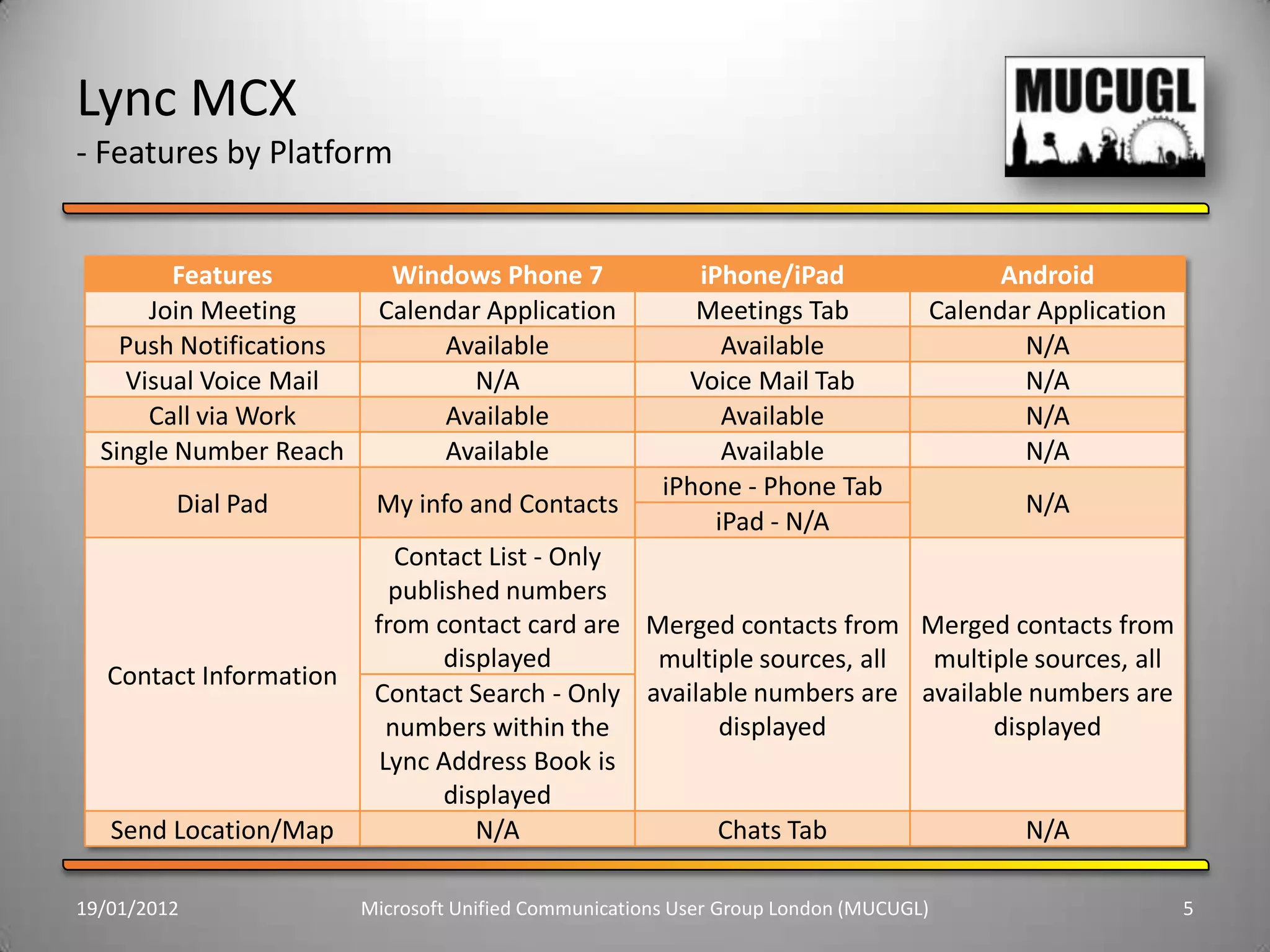 Lync Mobility Architecture | PPTX