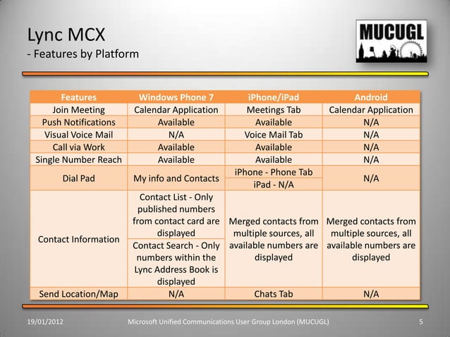 Lync Mobility Architecture | PPT