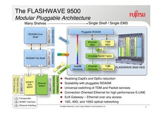 Fujitsu 100G Overview | PDF