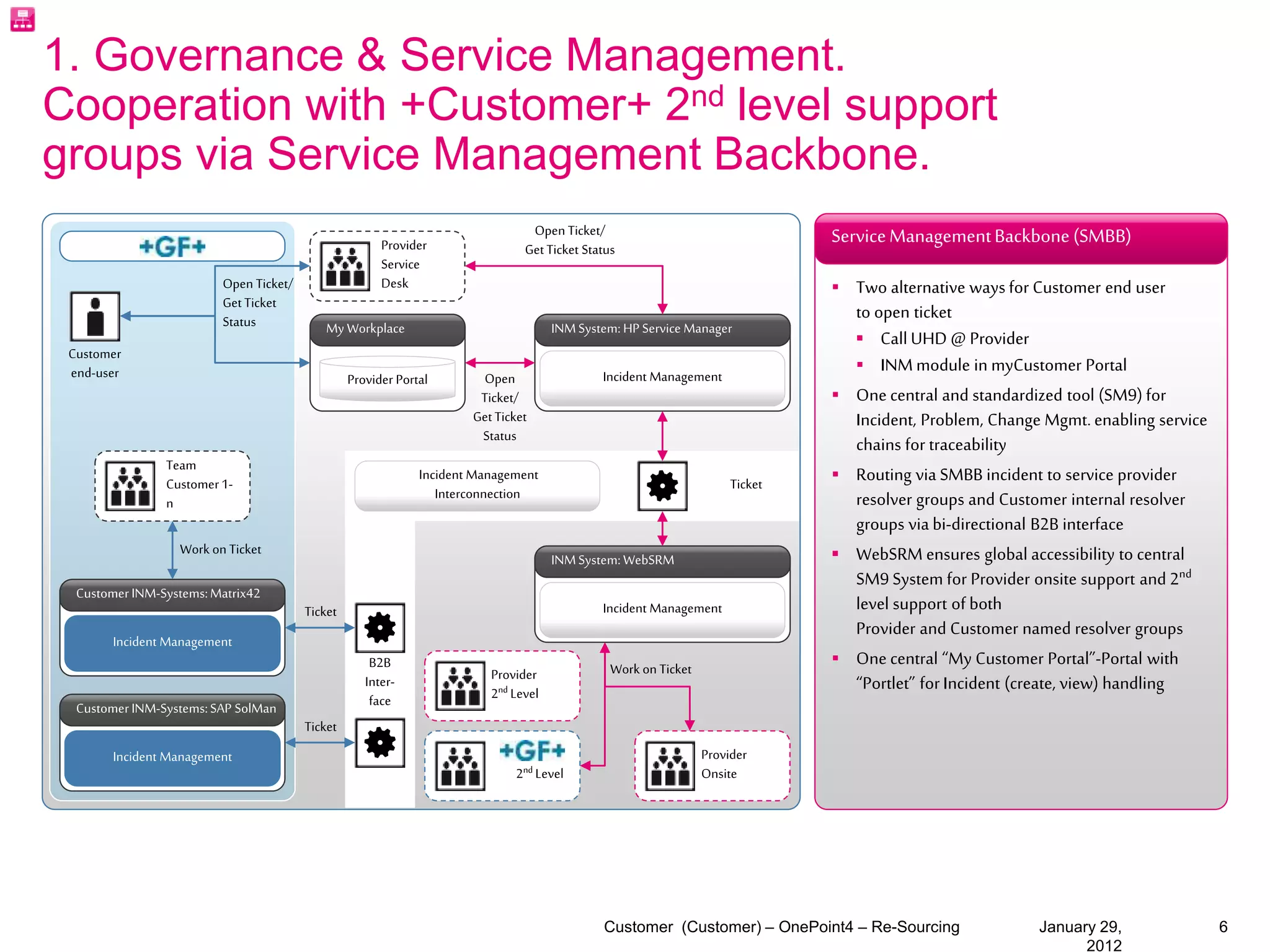 End to end business transformation | PPTX