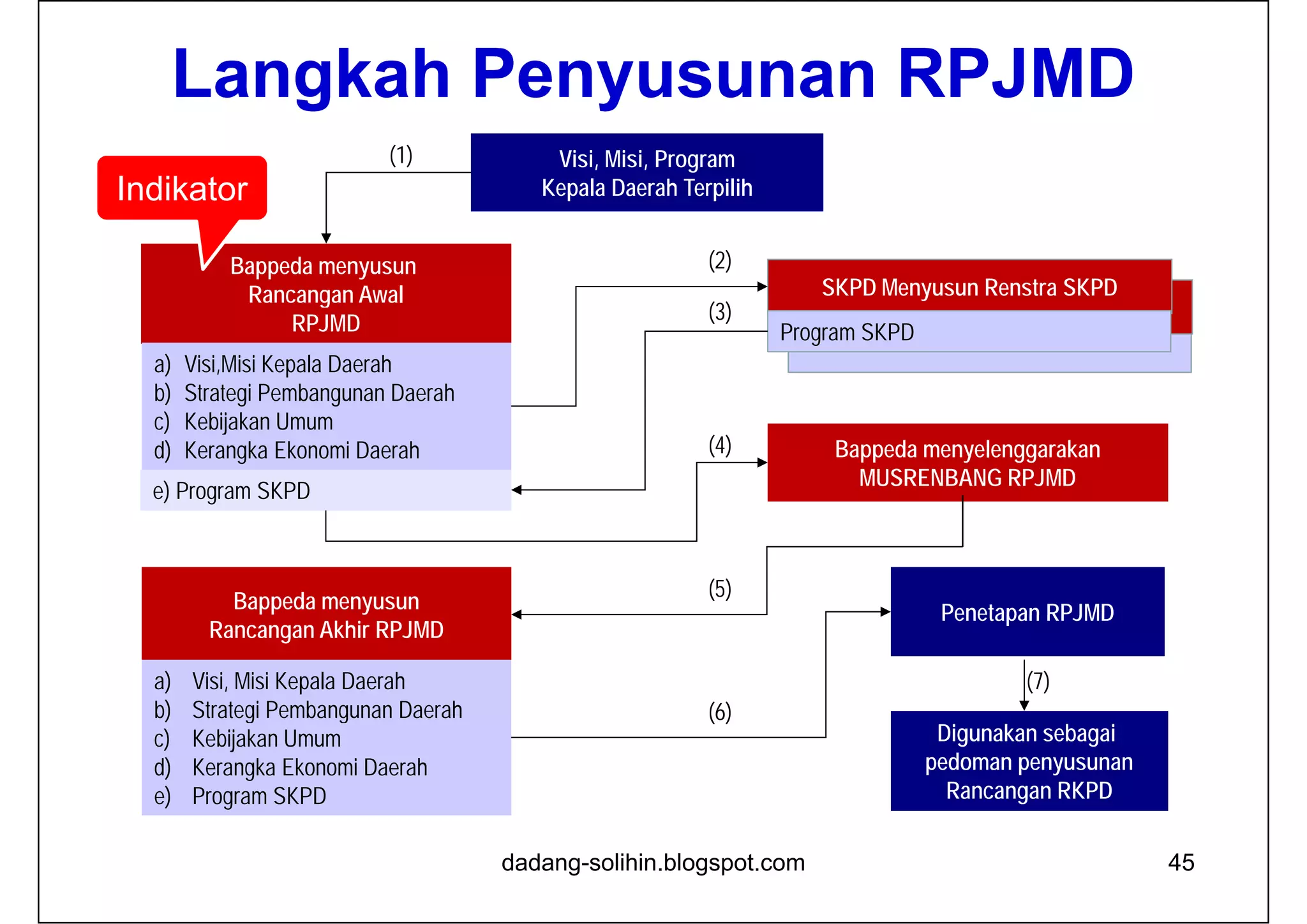 Sinkronisasi Penyusunan RPJPD, RPJMD, Renstra SKPD, dan RKPD | PDF