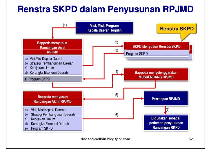Sinkronisasi Penyusunan RPJPD, RPJMD, Renstra SKPD, dan RKPD Sinkronisasi Penyusunan RPJPD, RPJMD, Renstra SKPD, dan RKPD