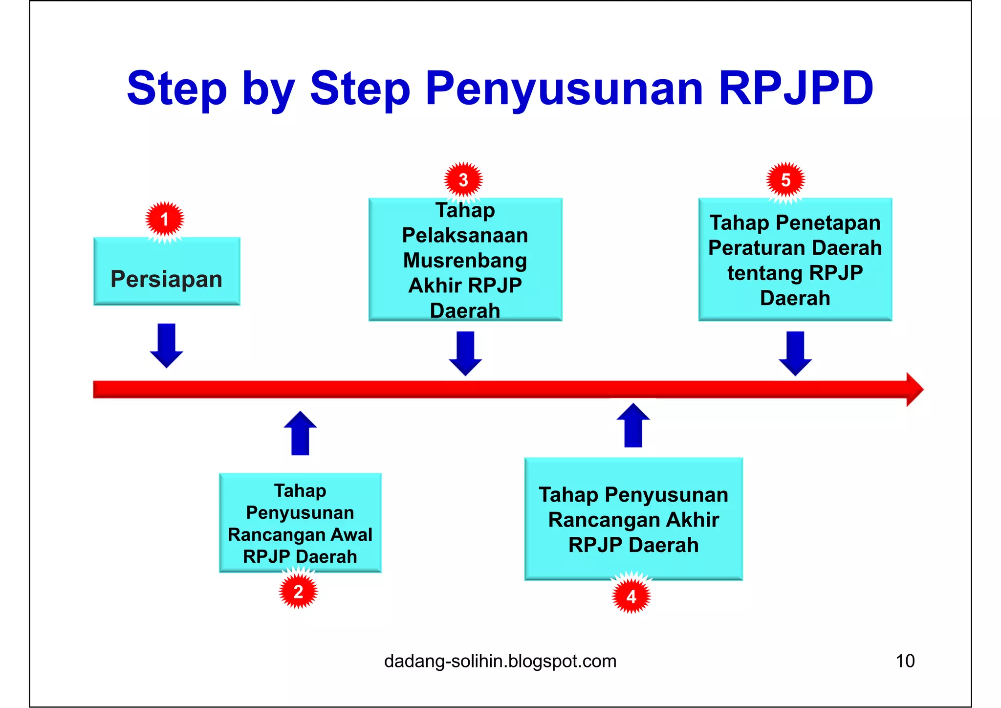 Penyusunan RPJPD, RPJMD, Renstra SKPD dan Renja SKPD | PDF