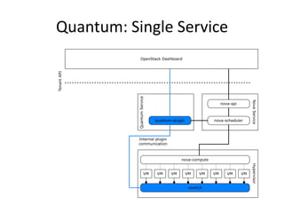 Openstack Nova and Quantum | PPTX