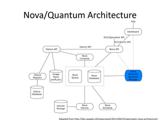 Openstack Nova and Quantum | PPTX