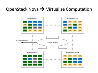 Openstack Nova and Quantum | PPT
