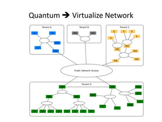Openstack Nova and Quantum | PPTX