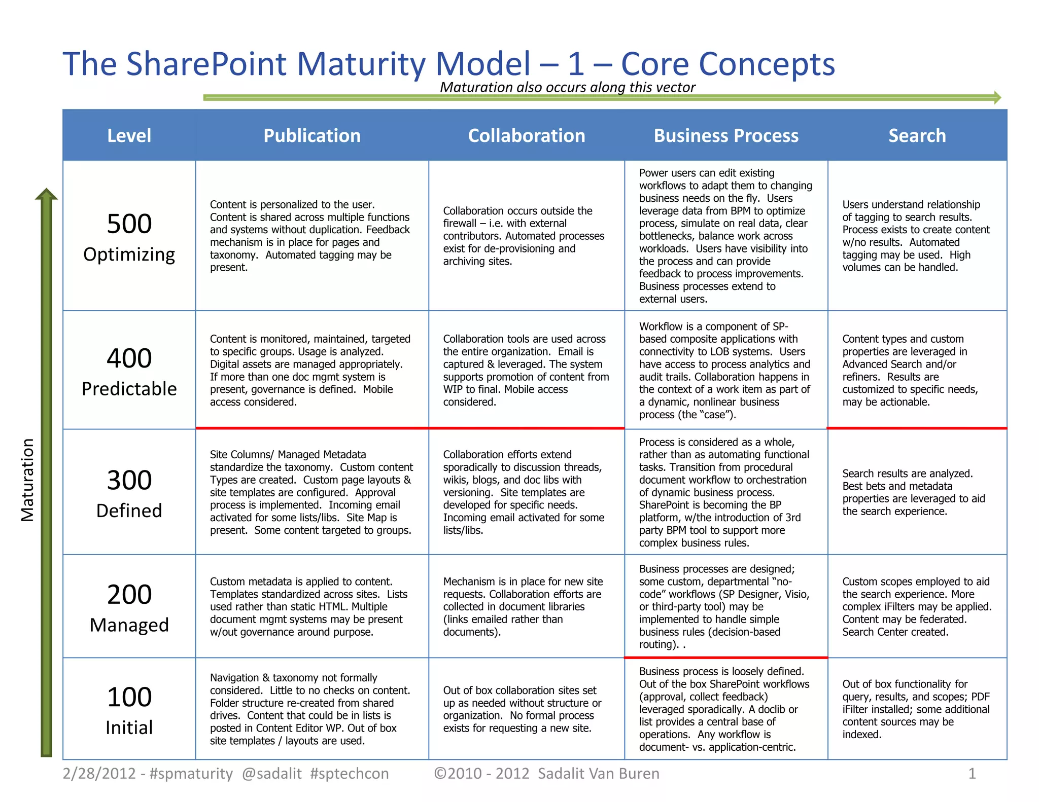 20120228 The SharePoint Maturity Model - How Far Along Are You ...