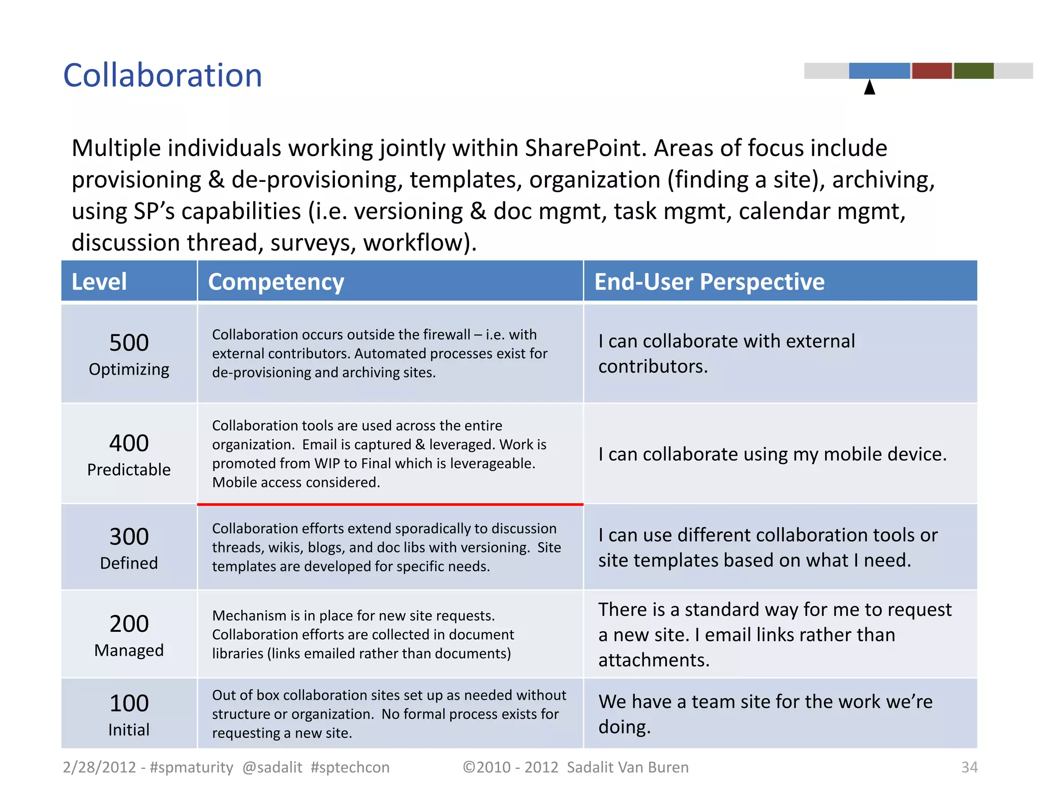 20120228 The SharePoint Maturity Model - How Far Along Are You ...