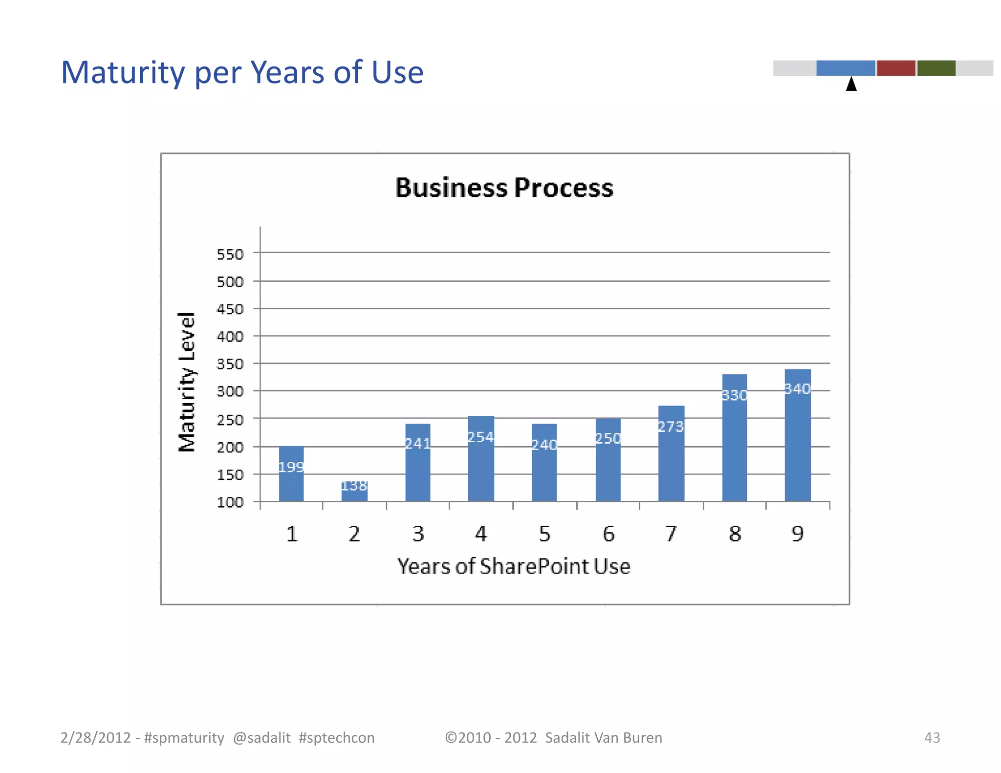 20120228 The SharePoint Maturity Model - How Far Along Are You ...