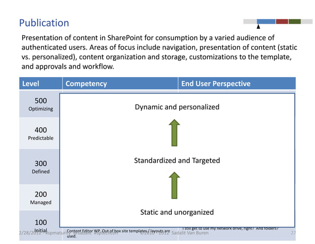 20120228 The SharePoint Maturity Model - How Far Along Are You ...