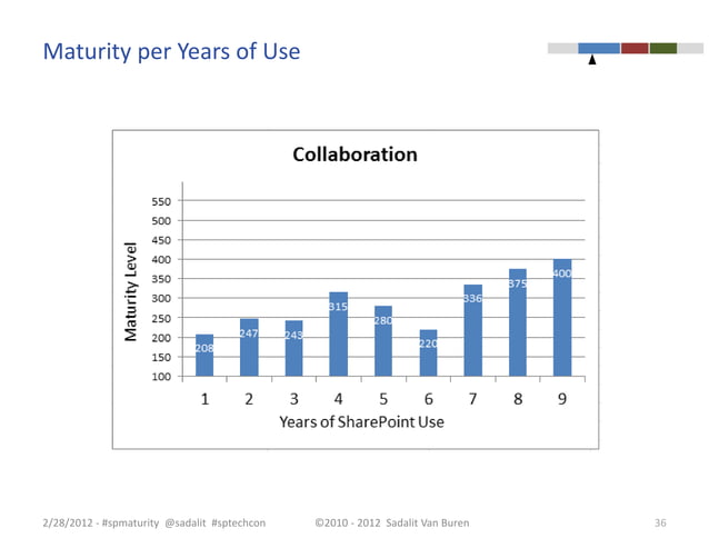 20120228 The SharePoint Maturity Model - How Far Along Are You ...