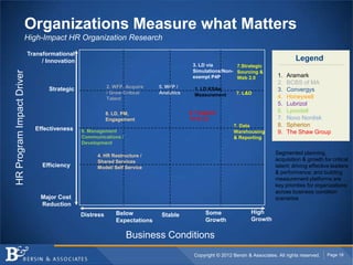 Impact Measurement Framework ®© Bersin