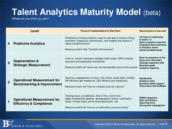 Talent Analytics Maturity Model (beta)