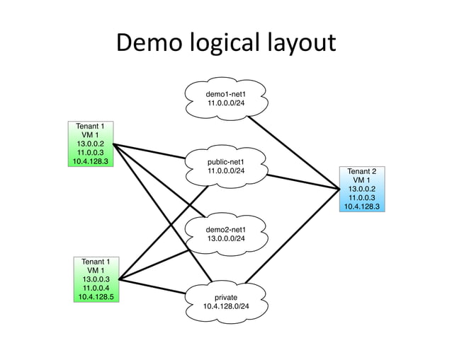 Openstack Quantum + Devstack Tutorial