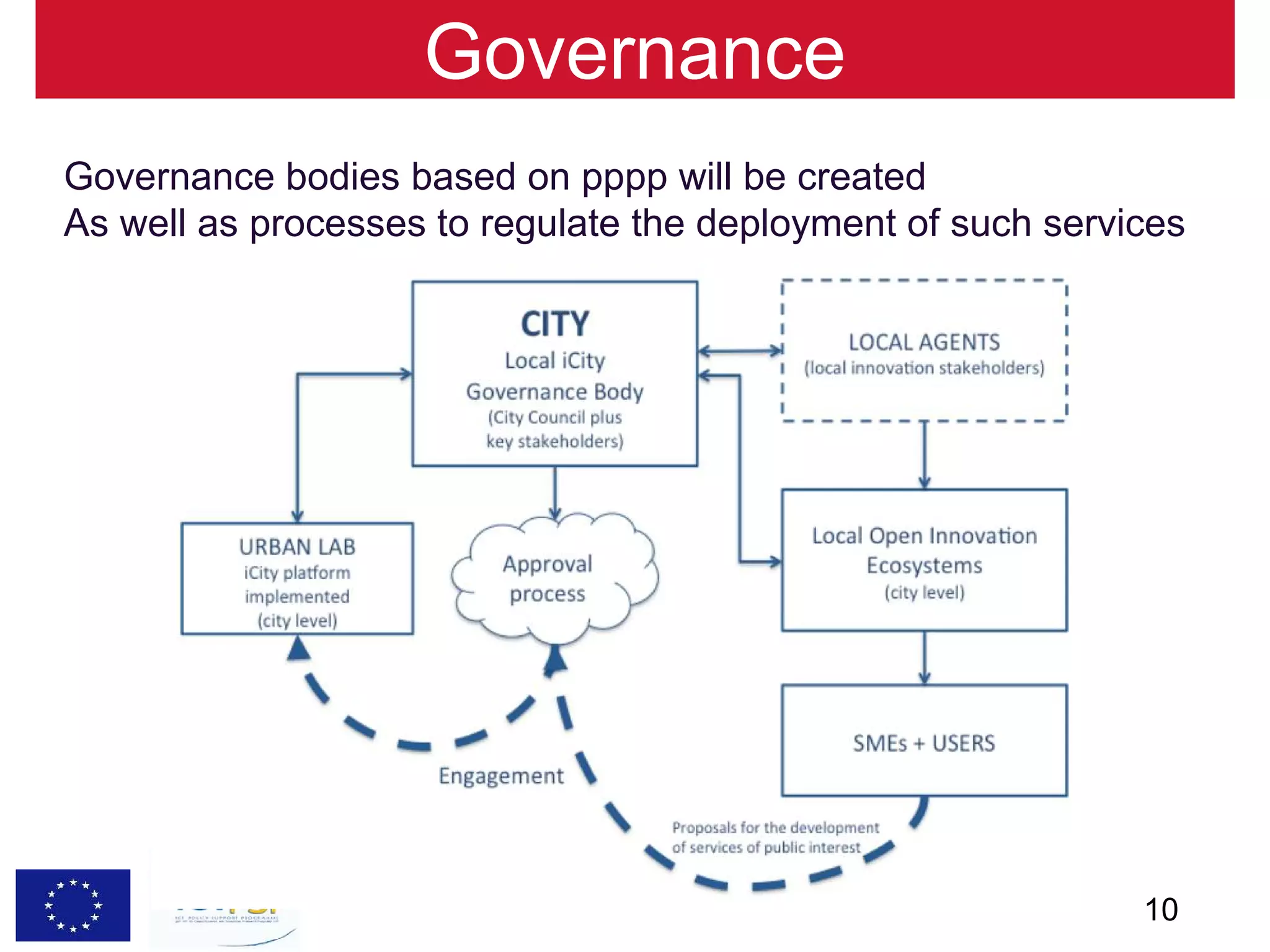 iCity Project Presentation | PDF