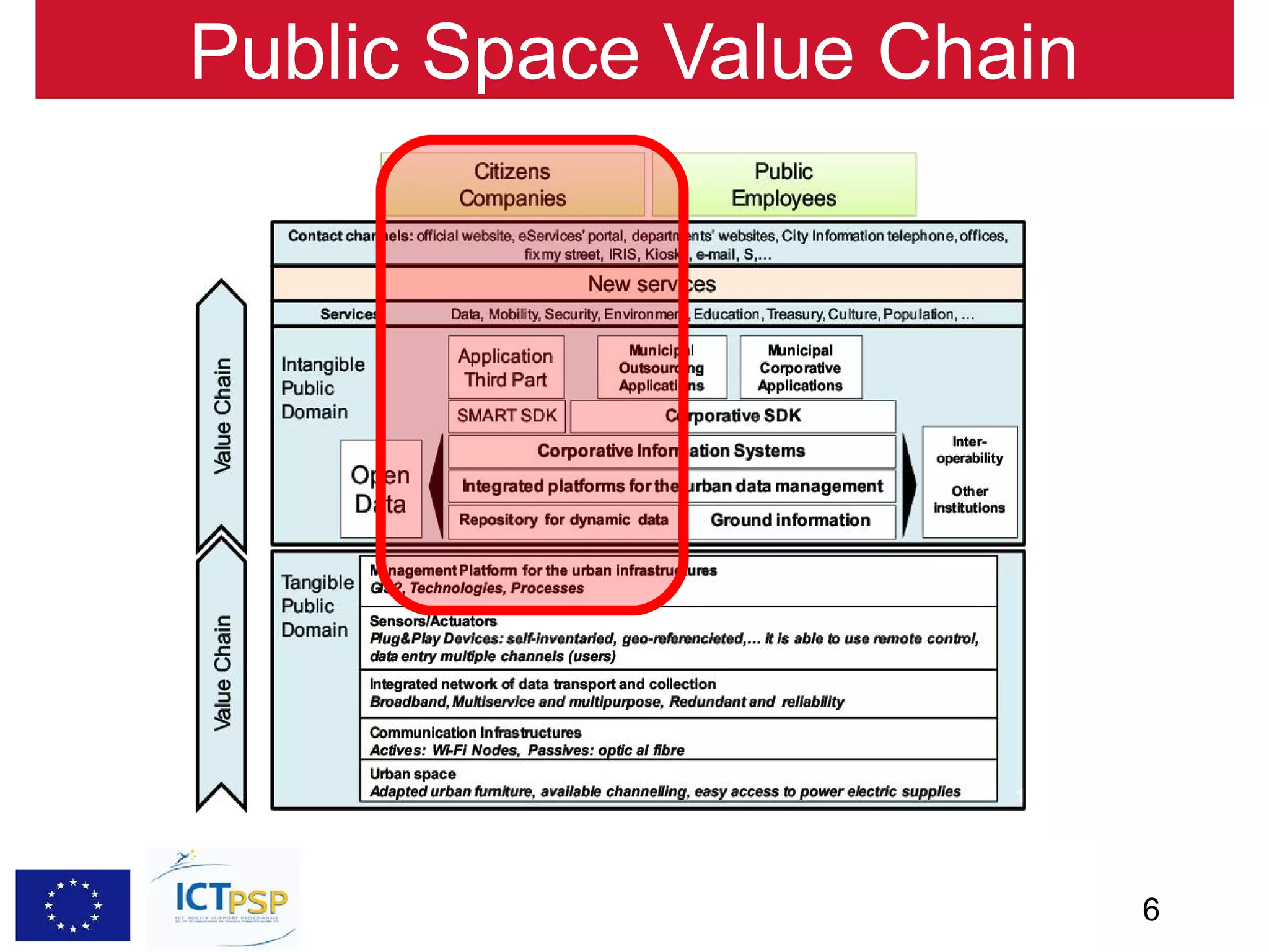 iCity Project Presentation | PDF