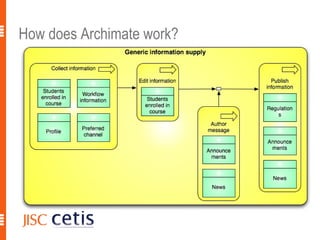 Archimate Introduction | PPT