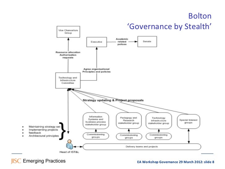 Ea Governance