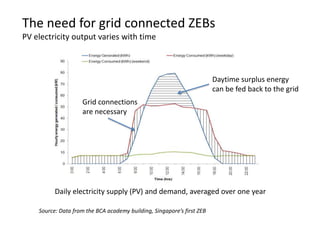 Zero Energy Buildings | PDF