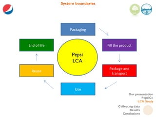 LCA study of impact assessment in seven different modes of supply of ...