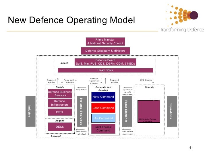Ministry of Defence - Ideas Management