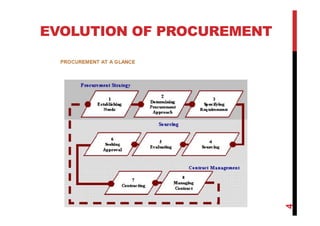 Control And Compliance In Public Sector Procurement | PDF