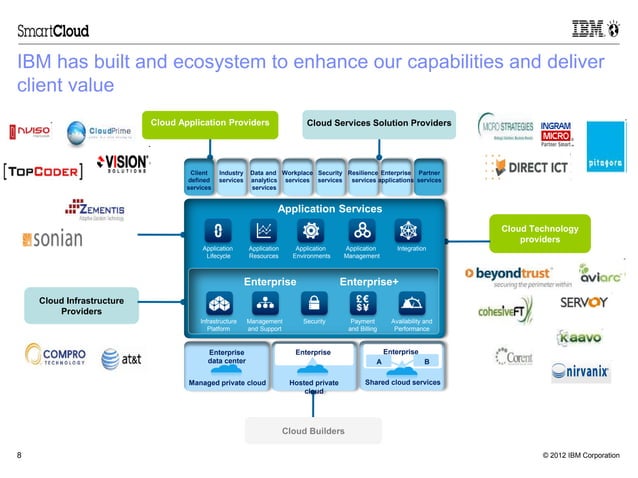 Ibm And Beyondtrust Presents Protecting Your Sensitive Data In The