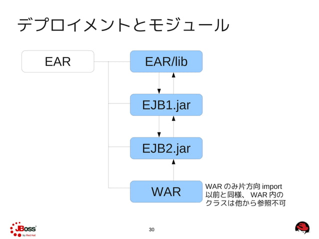 JBoss AS 7 / EAP 6 modules and class loading | PDF