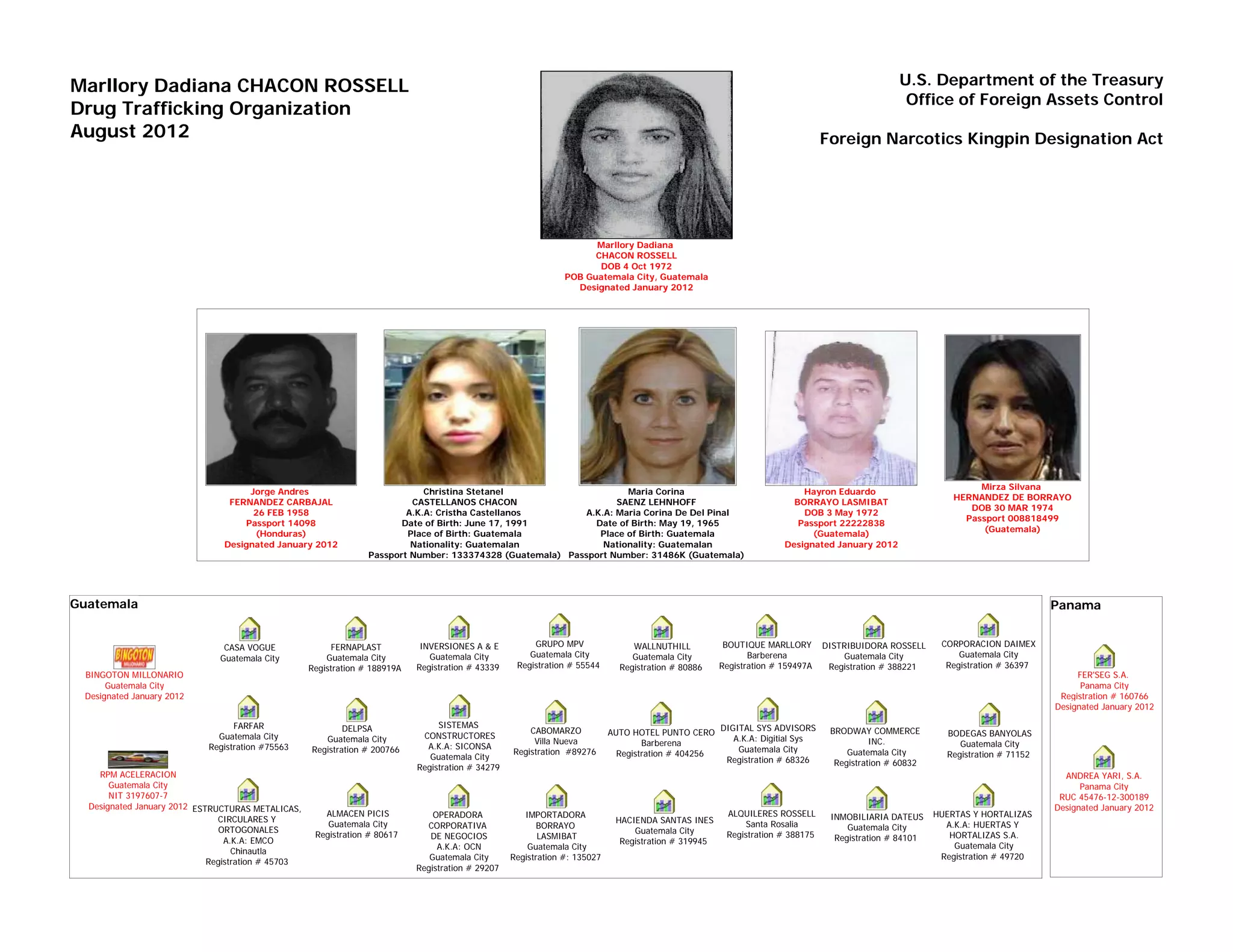 US Treasury chart of the Chacon Rossell affiliates | PPT